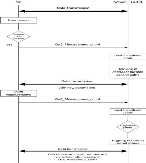 qos measurement chunk download scientific diagram
