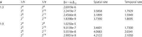 spatial convergence rates in l 2 and temporal rates download