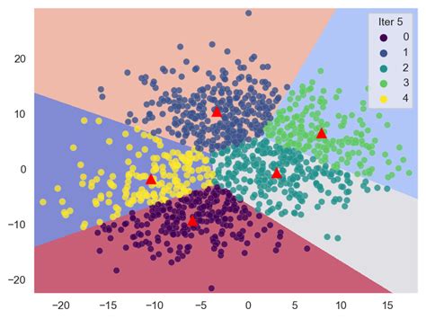 Creating Animation To Show 4 Centroid Based Clustering Algorithms Using Python And Sklearn
