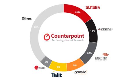 Source Global Iot Cellular Module Tracker By Tech By App 2009 2025