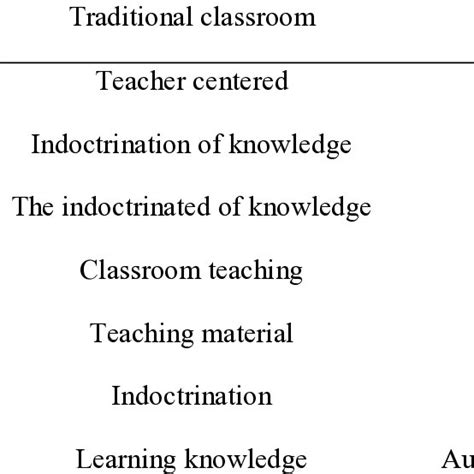 Differences Between Traditional Teaching Mode And Flipped Classroom Download Scientific Diagram