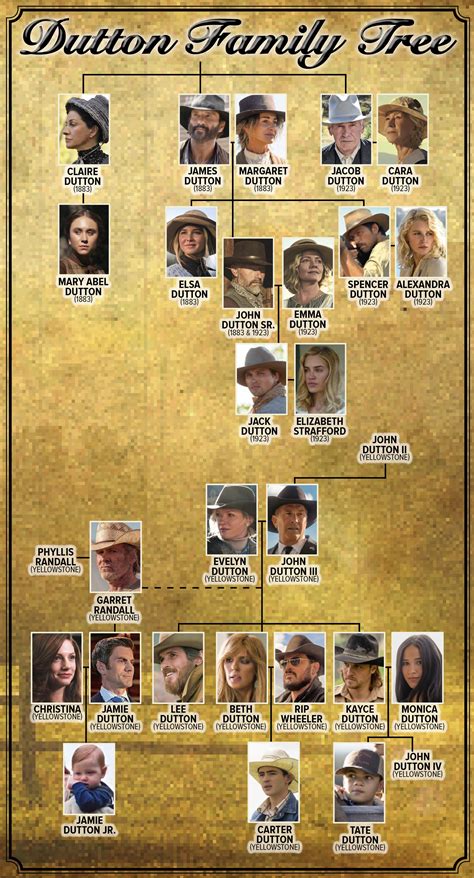 The Dutton family tree: from 1883 to Yellowstone