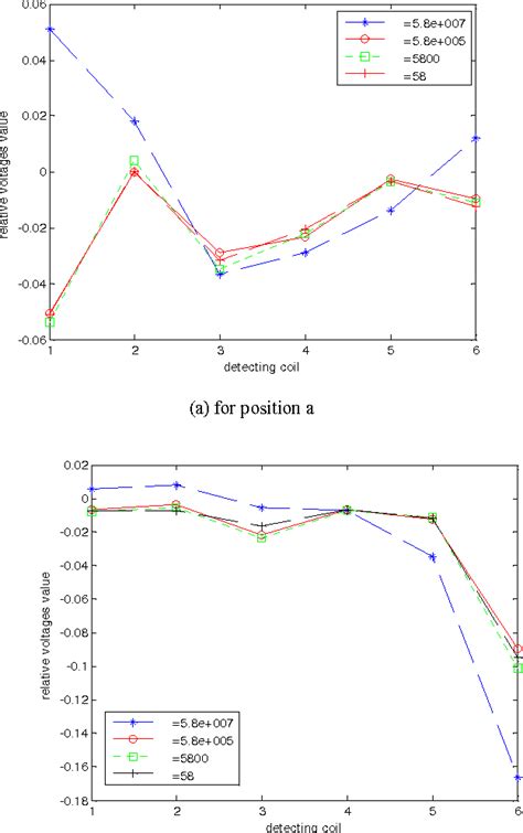 Figure 5 From Analysis Of Sensor Field In Electromagnetic Tomography