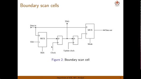 Boundary Scan Youtube