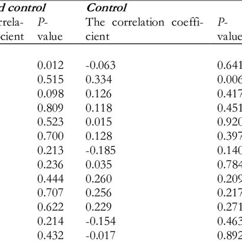 Spearman Rank Correlation Coefficient Of The Visfatin With Different