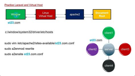 Create Virtualhost Apache Between Window And Linux Youtube