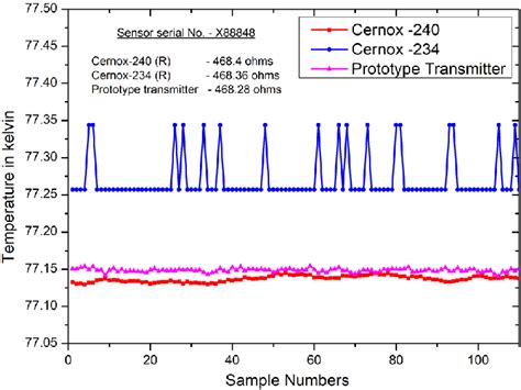 Measured Temperature Data For Cernox X88848 Download Scientific Diagram