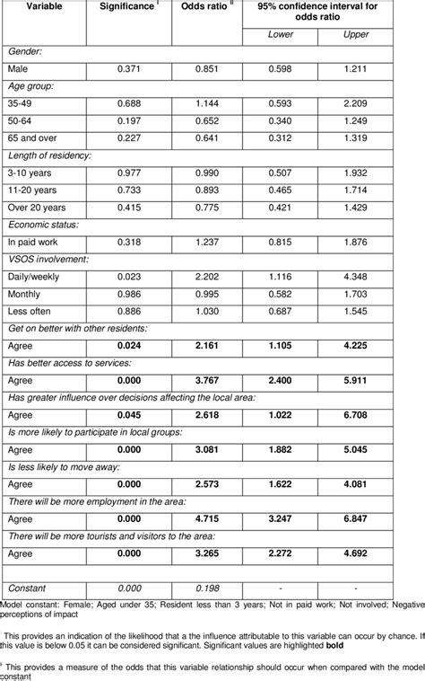 1 logistic regression model summary download table