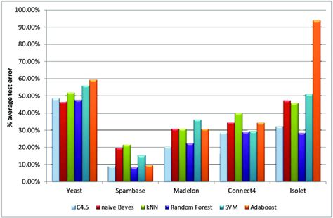 average test error percentages for classifier methods download
