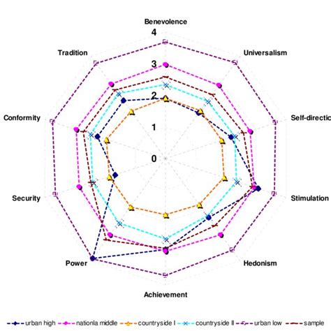 Pdf Portrait Value Questionnaires Pvq Usefulness In Explaining