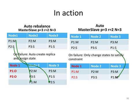 Ppt Building Distributed Systems Using Helix Powerpoint Presentation