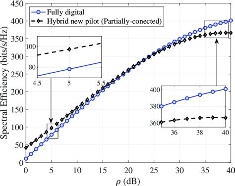Multi User Sum Spectral Efficiency Achieved With Fully Digital Download Scientific Diagram