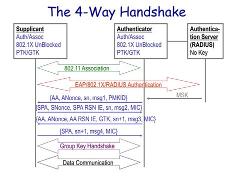 Handshake Protocol Handshake Protocol
