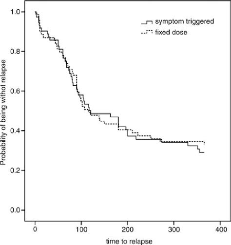 Kaplanmeier Analysis Of Time To Relapse In The Symptom Triggered And