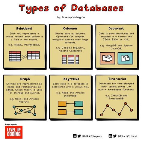 Even Databases Come With Many Shapes Adam Lutfi