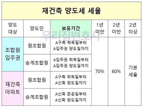 조합원입주권 양도세 계산입주권 양도차익 장기보유특별공제 우리집 변호사