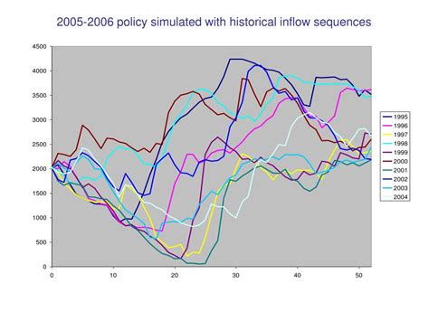 ppt on the convergence of sddp and related algorithms powerpoint