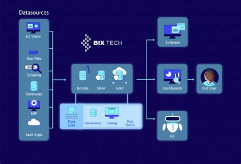 Helio Pereira On Linkedin Ai Dataengineering Artificialintelligence Dataengineering