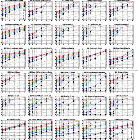 Figure 1 From Benchmarking Sep Cma Es On The Bbob 2009 Noisy Testbed Semantic Scholar