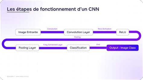 Convolutional Neural Network Qu Est Ce Qu Un CNN