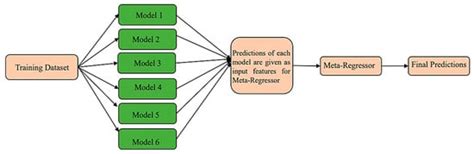 buildings free full text stacking ensemble based machine learning