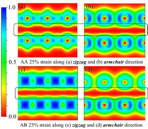 Figure S2 The Evolution Of The Electronic Localization Functions Elf