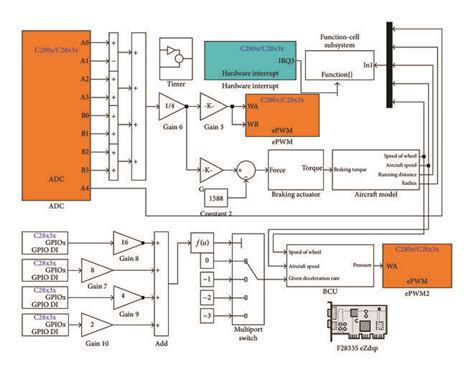 The Discrete Model Of Braking System Download Scientific Diagram