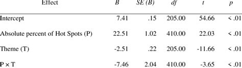 Fixed Effects In Final Hierarchical Linear Modeling Analysis For Download Scientific Diagram