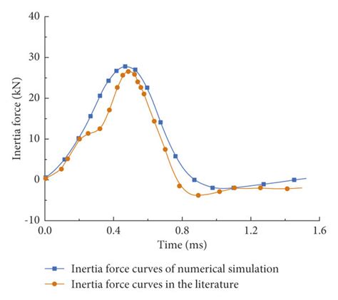 Comparison Between Numerical Simulation And Laboratory Experiment A