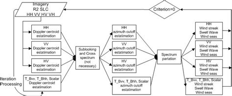 11 Validation Flow Chart Download Scientific Diagram