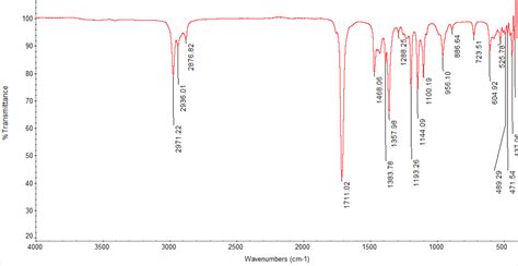 Solved Annotated IR Spectrum With Clear Visibility Chegg