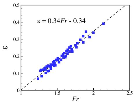 Coefficient Of Restitution As A Function Of The Froude Number Download Scientific Diagram