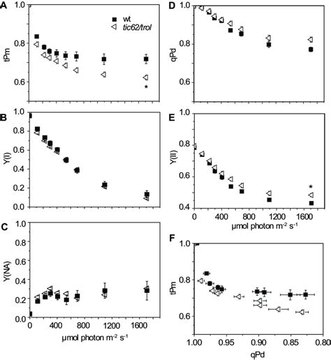 A Comparison Of PSI And PSII Inactivation Over Increasing Light Download Scientific Diagram