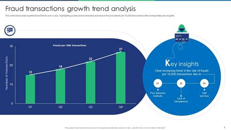 Fraud Detection Using Machine Learning Techniques Powerpoint