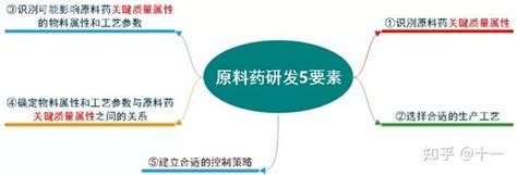 Qbd和原料药工艺开发：一场化学和工程学的“联姻” 知乎