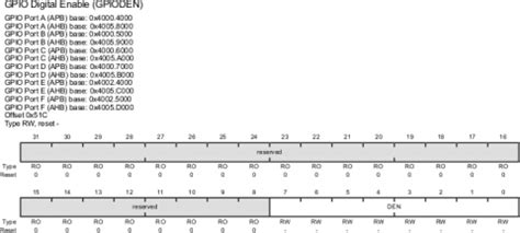 TM C GXL GPIO Enable GPIO Pins As Digital I Os Embedded Systems