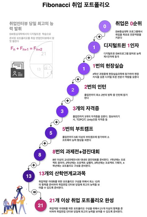 취업포트폴리오 디지털트윈소프트웨어학과