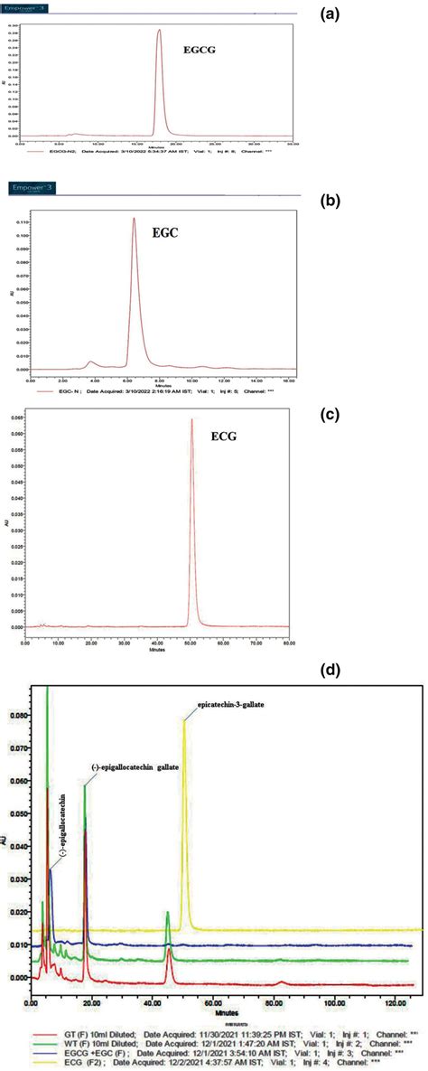 Hplc Chromatogram Of Gt‐f And Wt‐f For Their Characterization In The