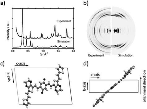 Comparison Between Experiment And Simulation Of A Peak Integration