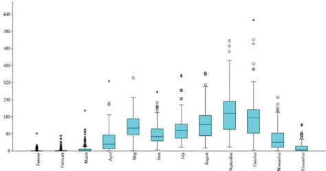 Box Plot Showing The Rainfall Dispersion From 1904 To 2013 Download
