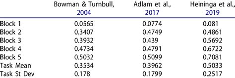 Values Of Hedges G Metric Comparing The Task Scores From The Pre Sent Download Scientific