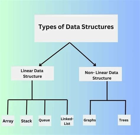 Non Linear Data Structures Naukri Code 360