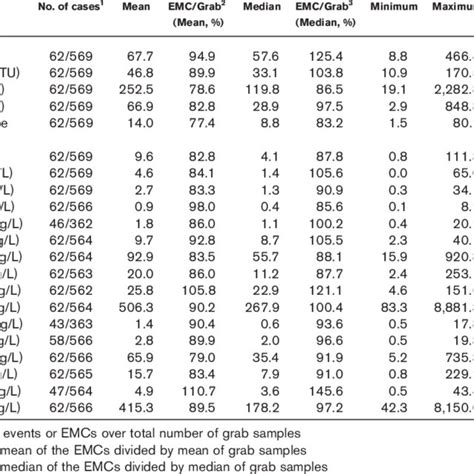 Basic Statistics Of Principal Emcs Calculated For Combined Sites