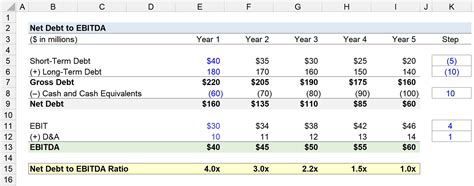 What Is Net Debt To Ebitda Ratio Formula Calculator