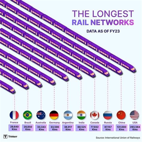 Data Analytics Of Longest Railway Network R Indianrailway