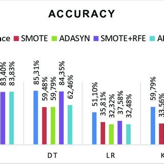 Accuracy Classification Of The Second Scenario Download Scientific Diagram