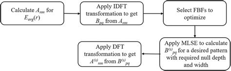 Algorithm For Discrete Fourier Transform Based Null Synthesis Technique