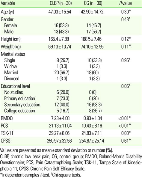 Descriptive Statistics For Demographic And Clinical Status Variables