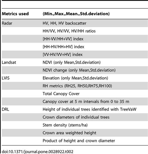 predictor variables calculated from the different remote sensing data