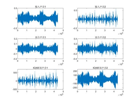 五种独立成分分析 ica nlpca csdn博客